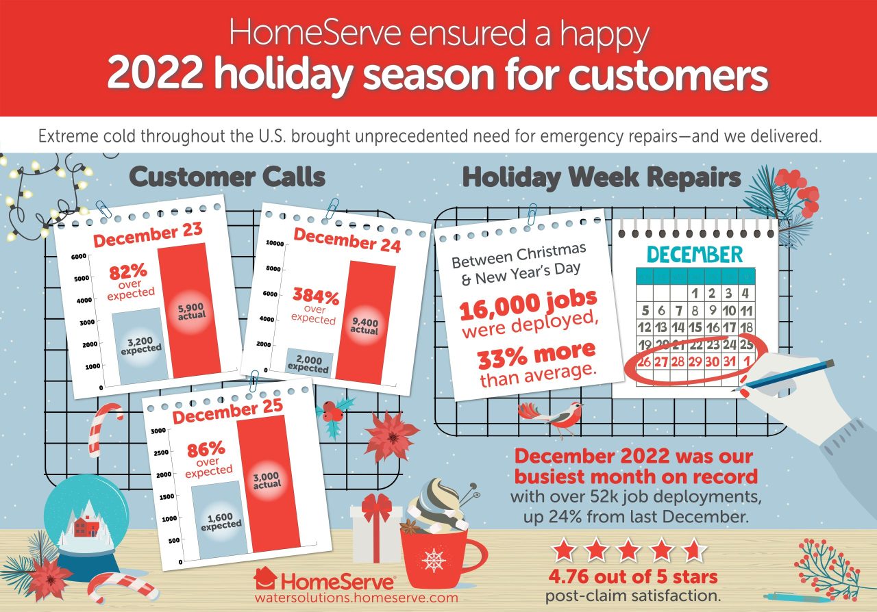 HomeServe Ensures a Bright 2022 Holiday Season for Customers |HomeServe Ensures a Bright 2022 ...